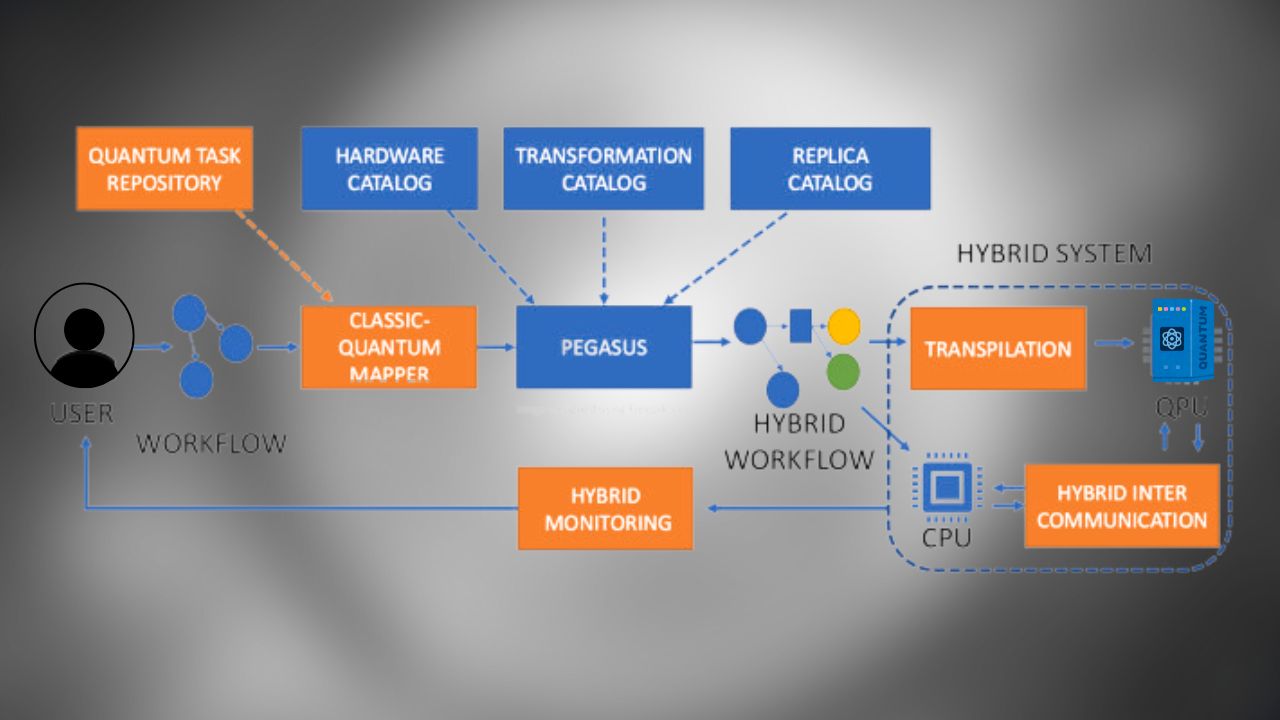 Advances in Quantum Computing and Hybrid Quantum-Classical Workflows - STC MDITR